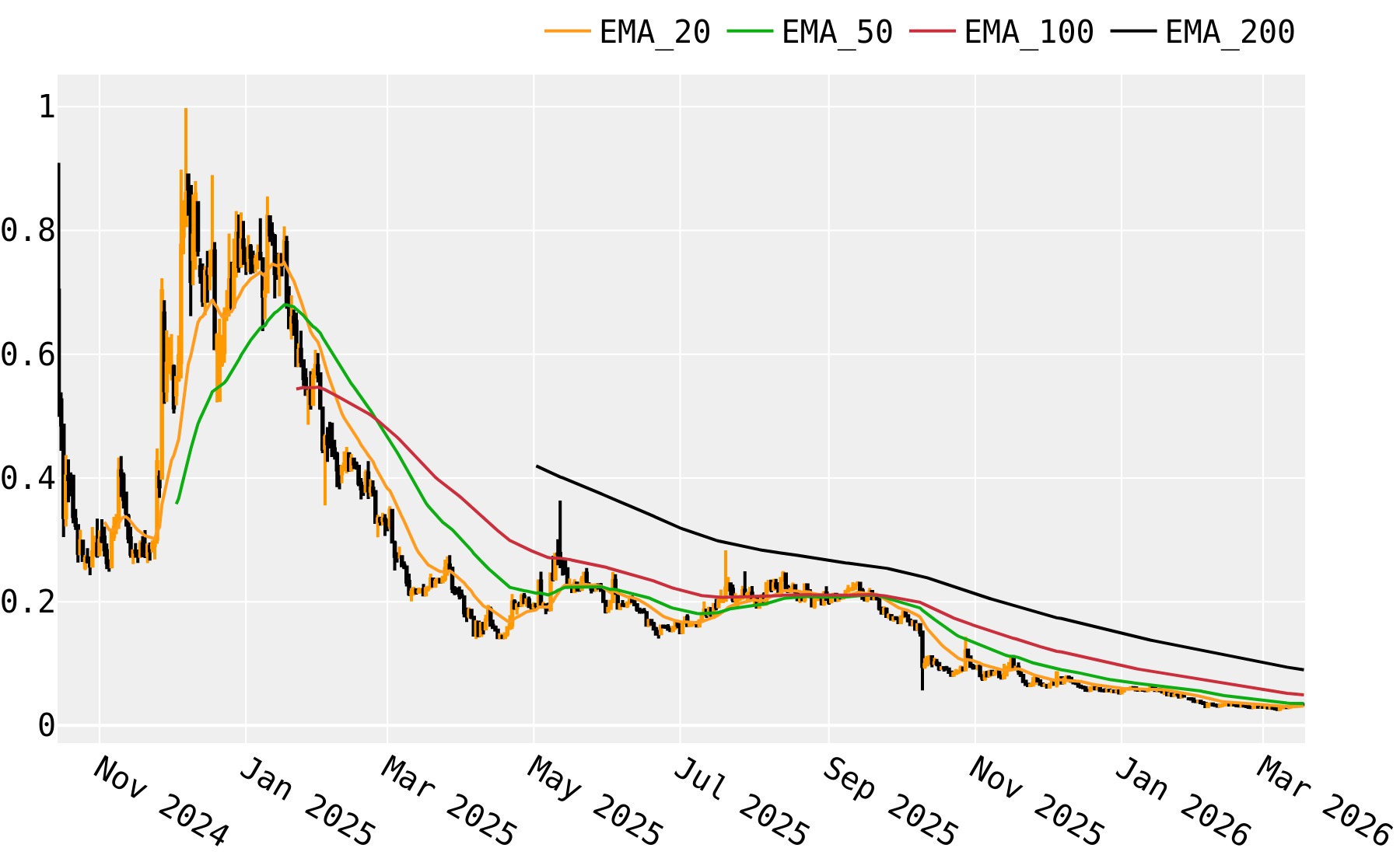 Puffer PUFFER Экспоненциальные скользящие средние