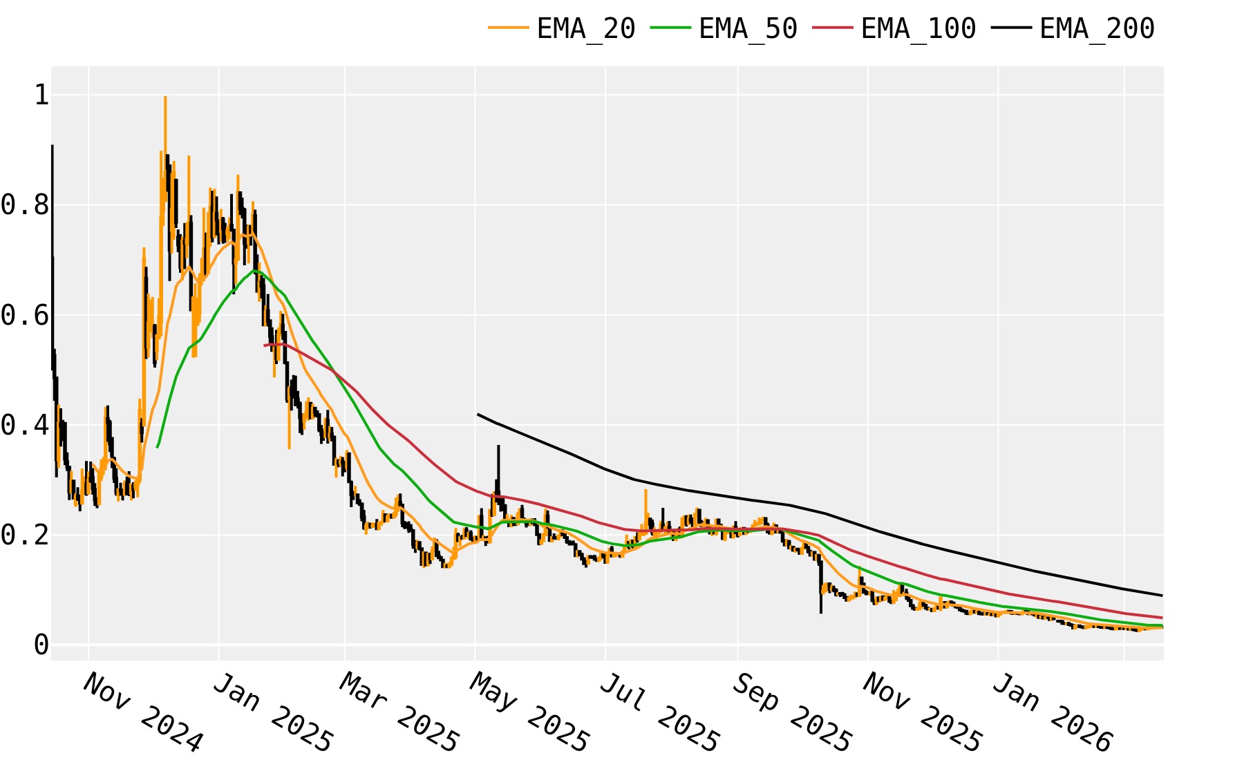 Puffer Üstel Hareketli Ortalamaları