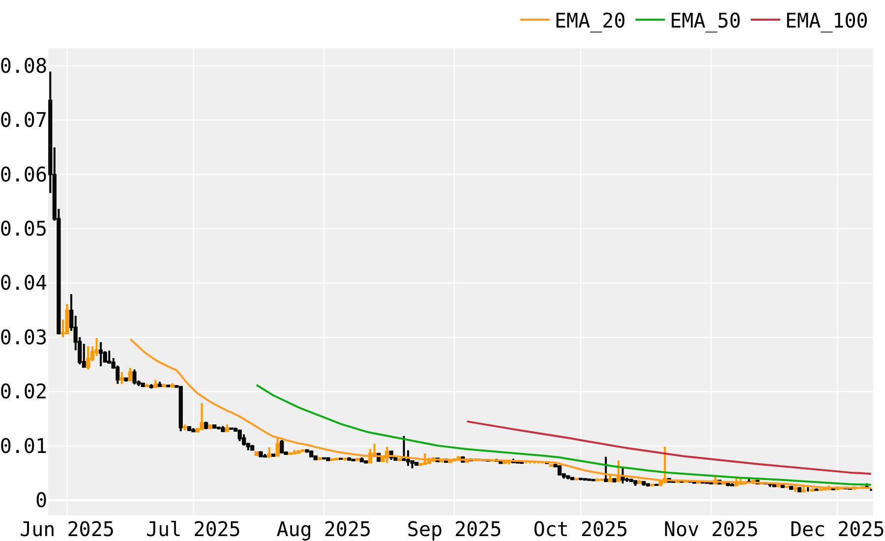 Puffverse PFVS Exponential moving averages