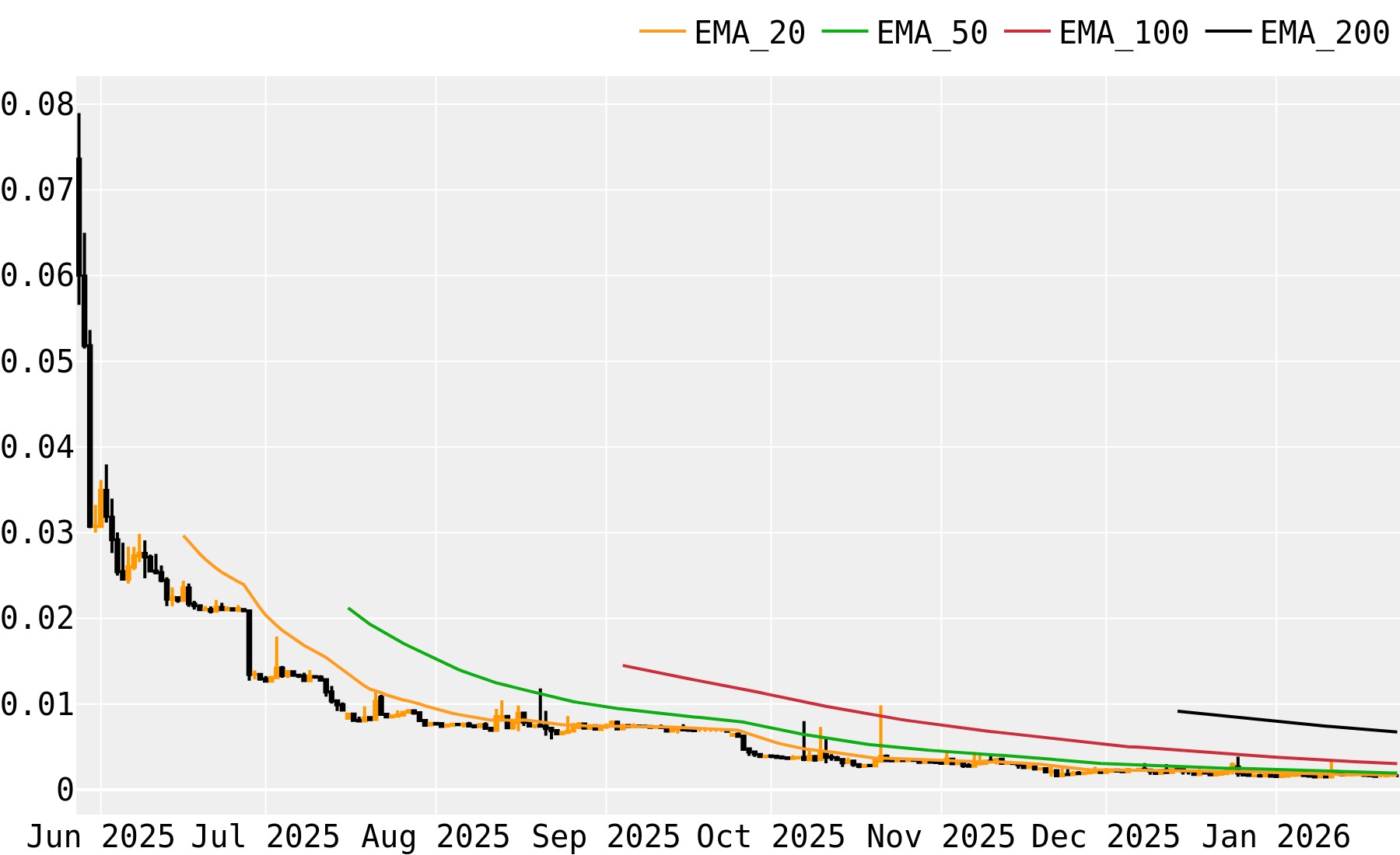 Puffverse PFVS Экспоненциальные скользящие средние