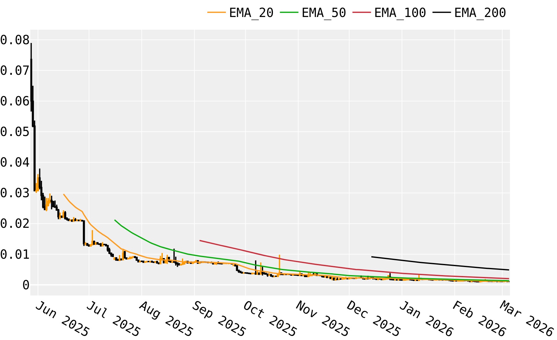 Puffverse PFVS Экспоненциальные скользящие средние