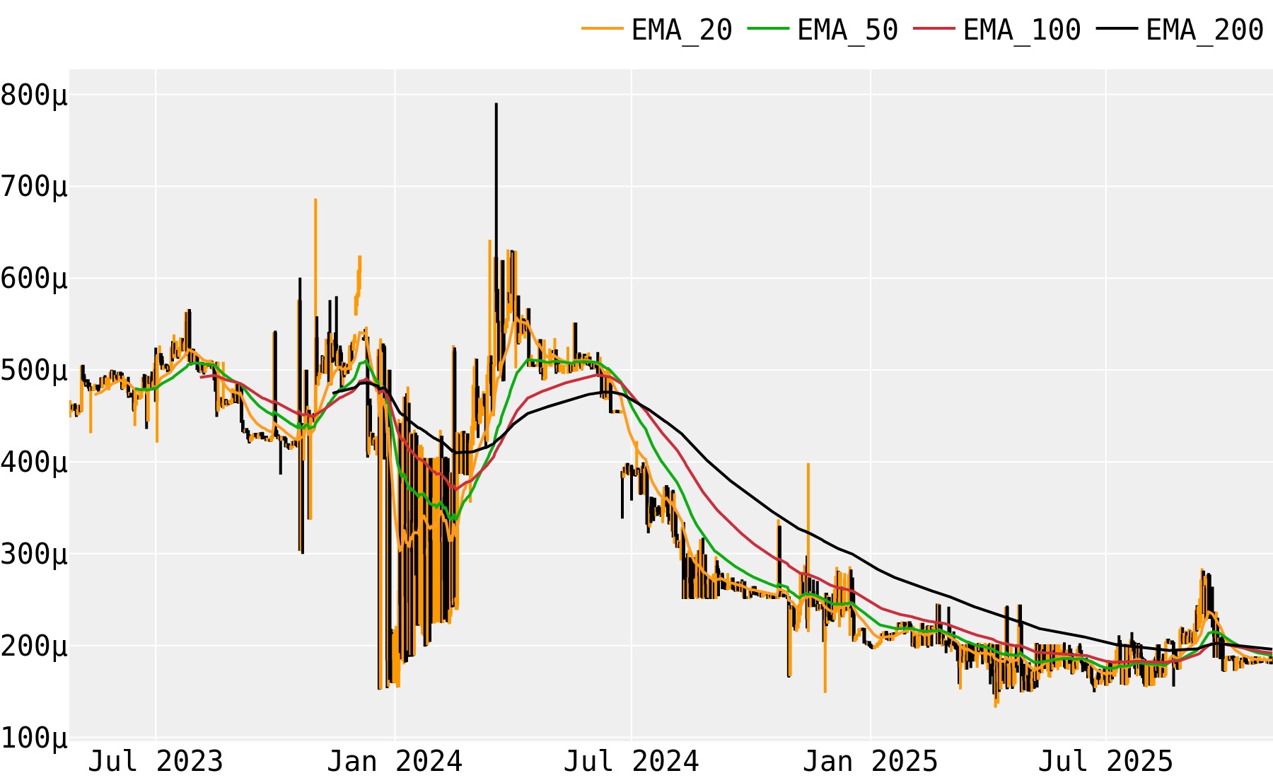Pulse PULSE Exponential moving averages