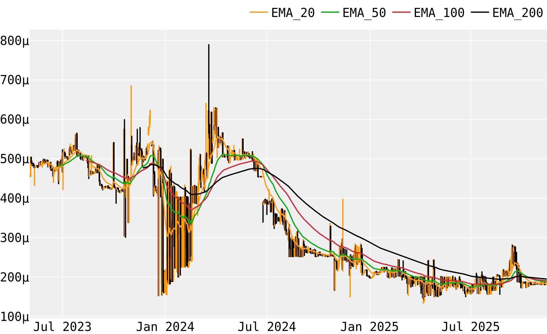 Pulse PULSE Exponential moving averages