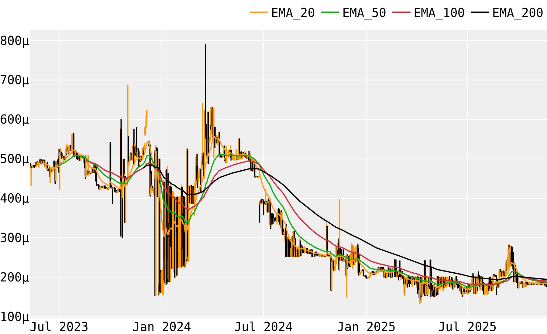 Pulse PULSE Exponential moving averages