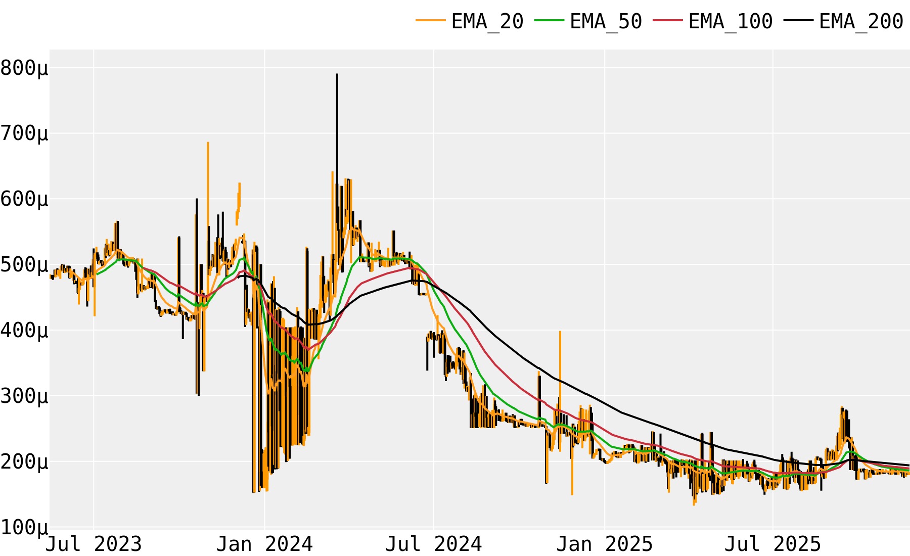 Pulse PULSE Exponential moving averages