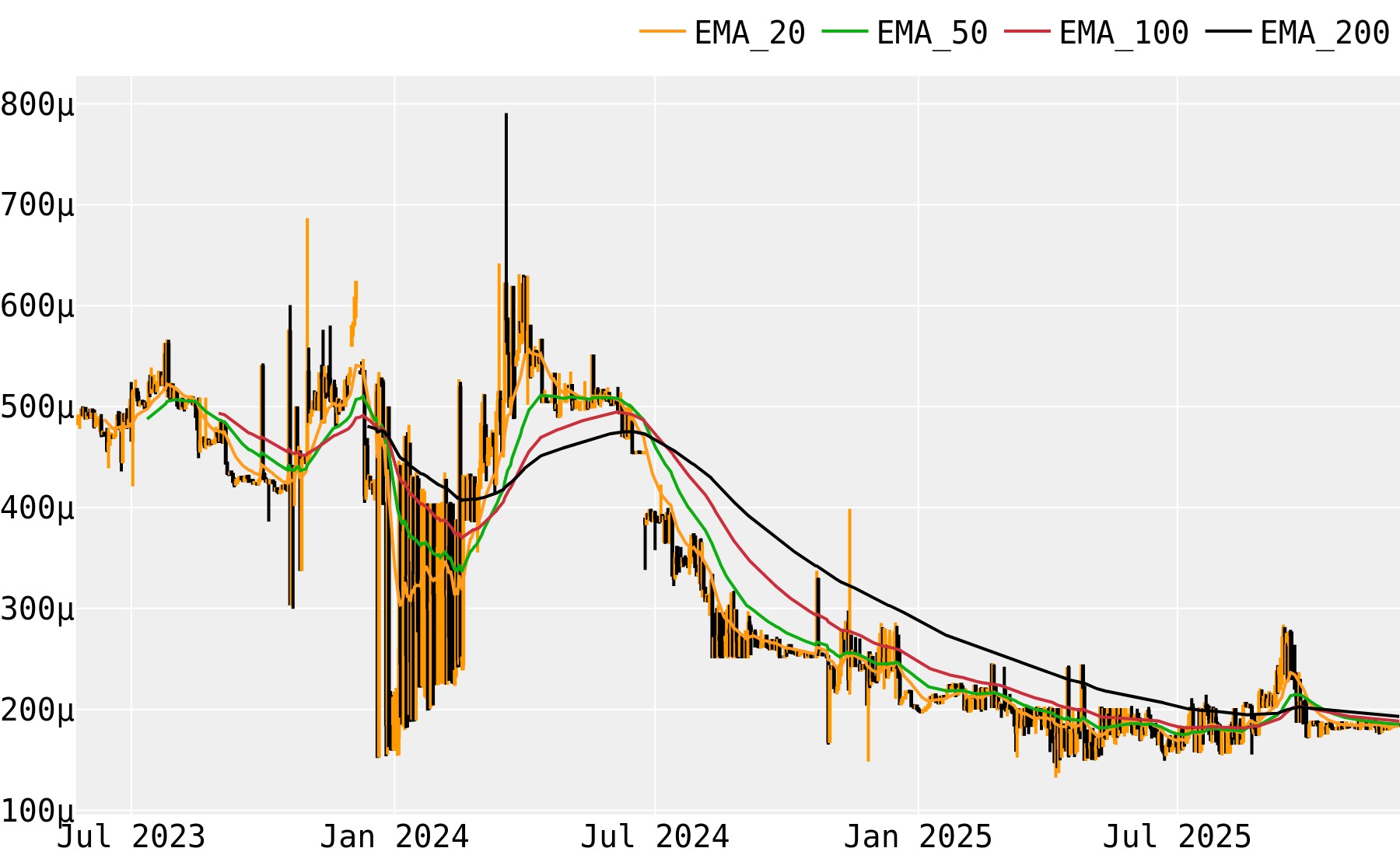 Pulse PULSE Exponential moving averages
