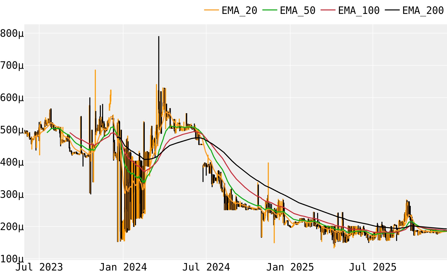 Pulse PULSE Exponential moving averages