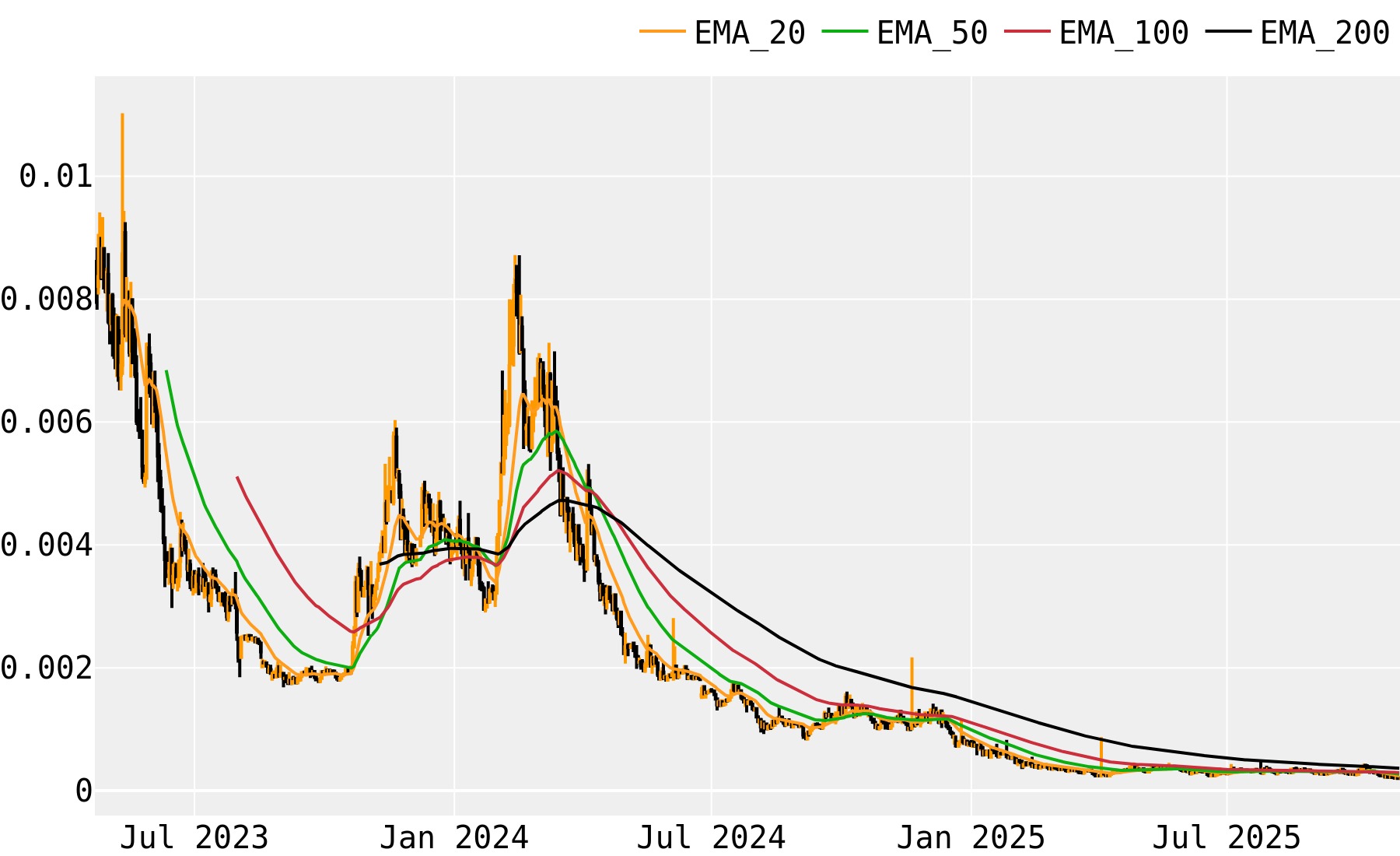 PulsePad PLSPAD Экспоненциальные скользящие средние