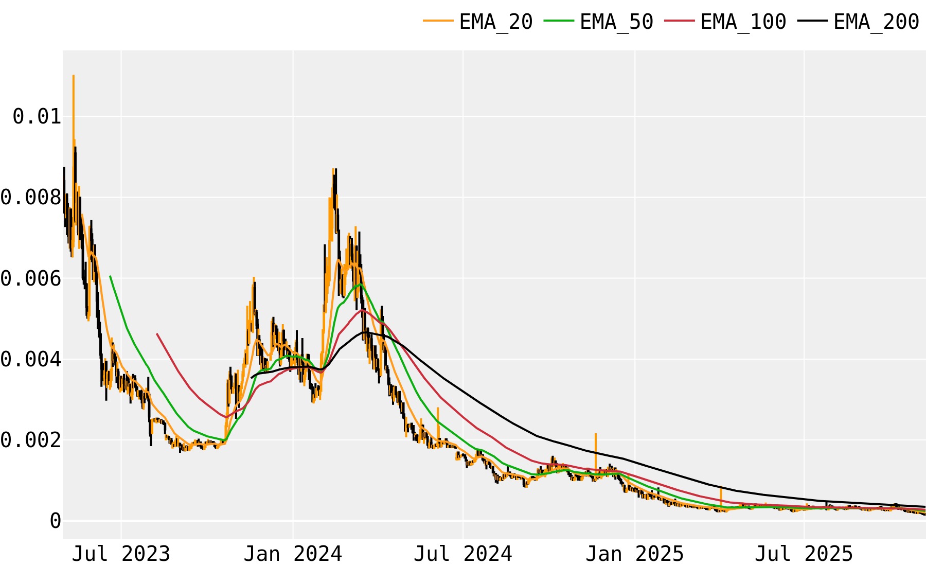 PulsePad PLSPAD Exponential moving averages