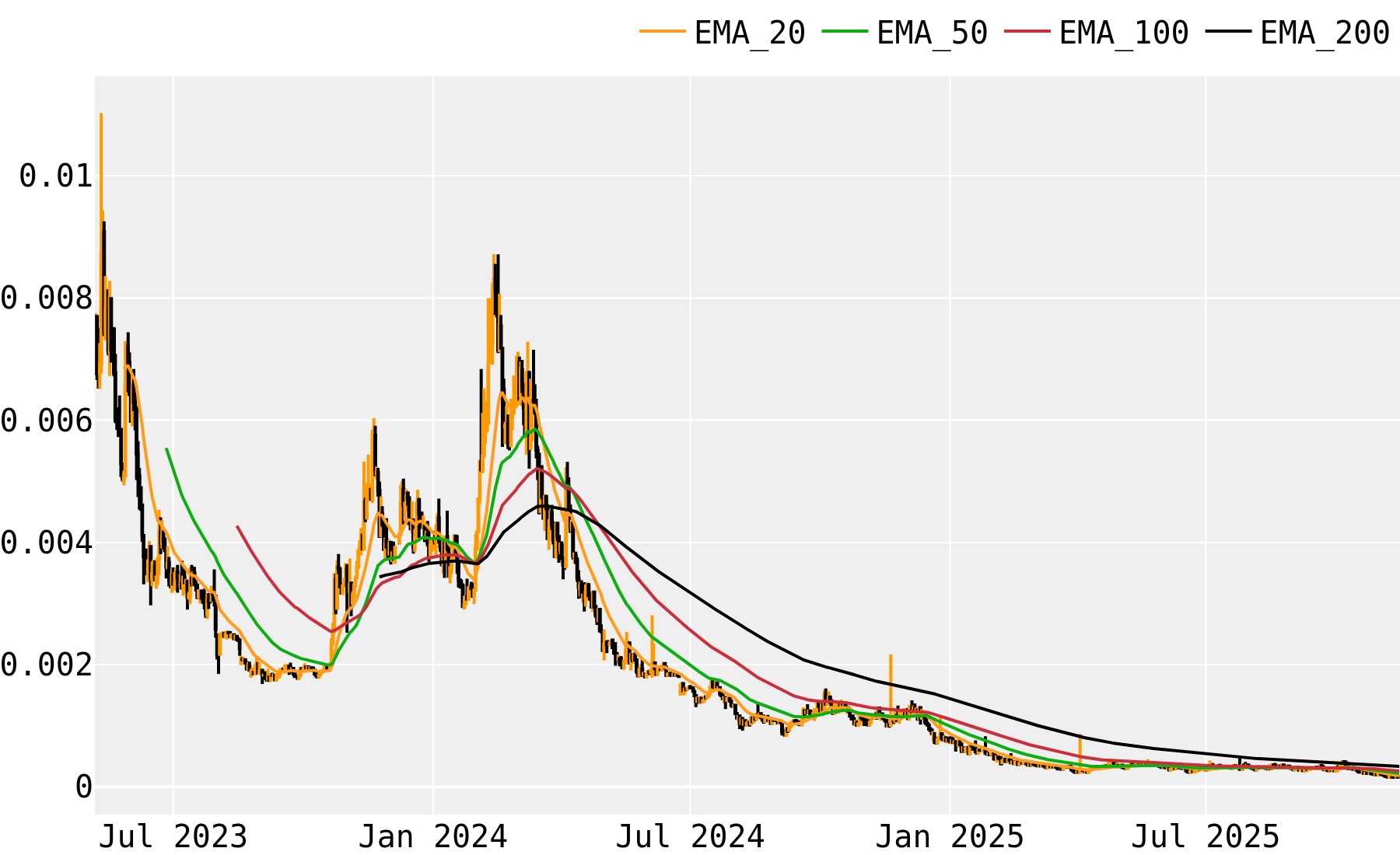 PulsePad PLSPAD Exponential moving averages