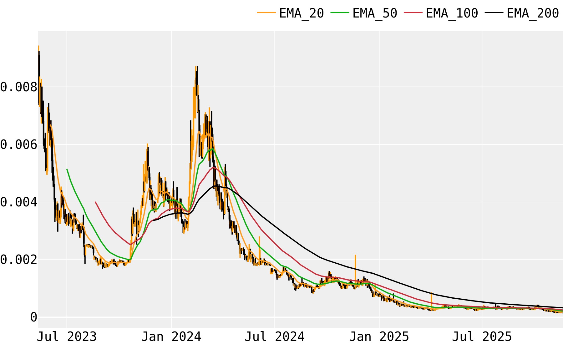 PulsePad PLSPAD Экспоненциальные скользящие средние