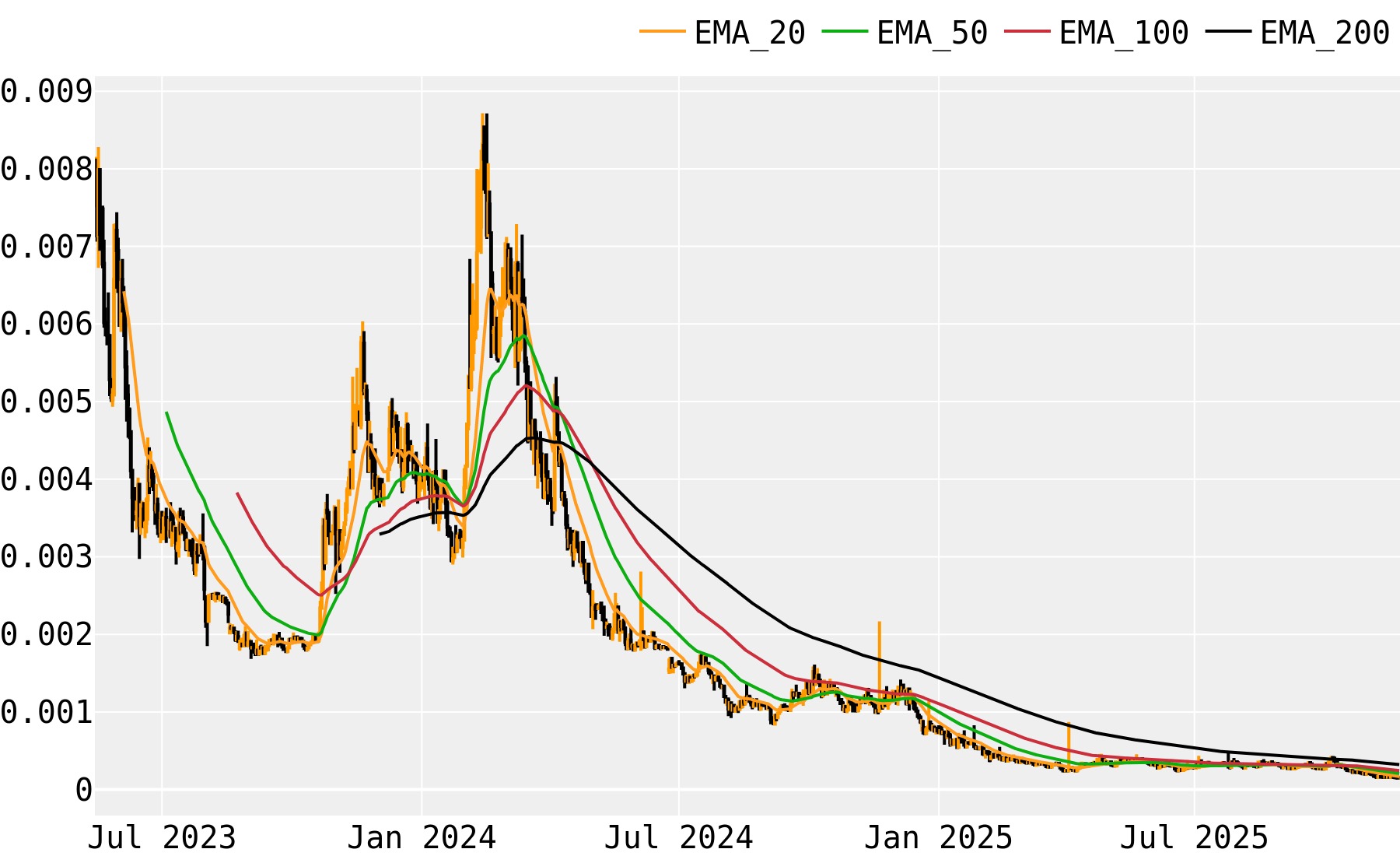 PulsePad PLSPAD Экспоненциальные скользящие средние