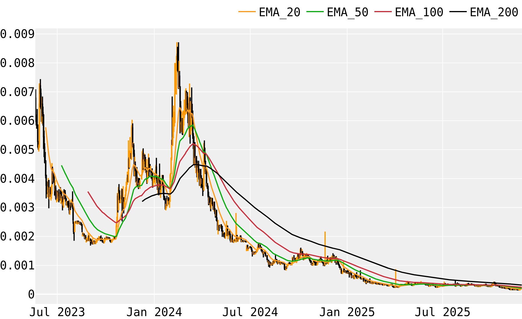 PulsePad PLSPAD Exponential moving averages