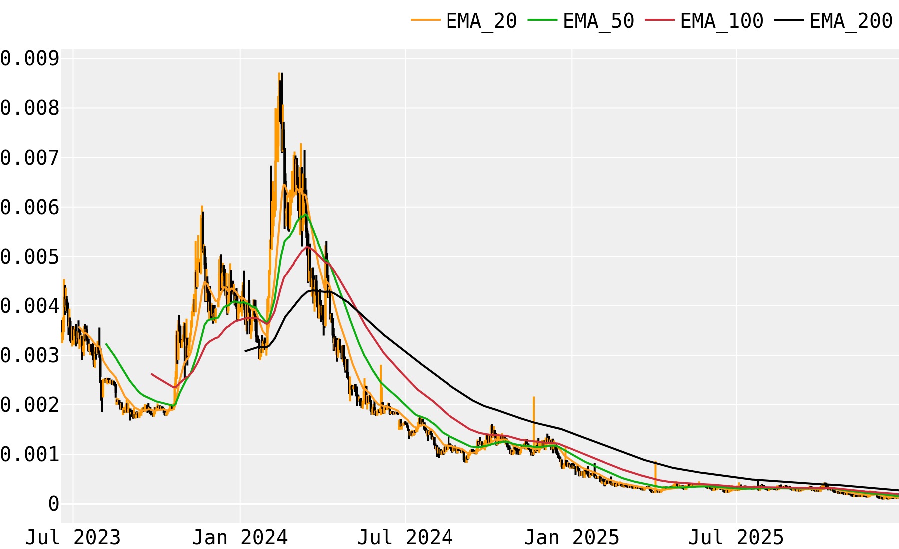 PulsePad PLSPAD Экспоненциальные скользящие средние