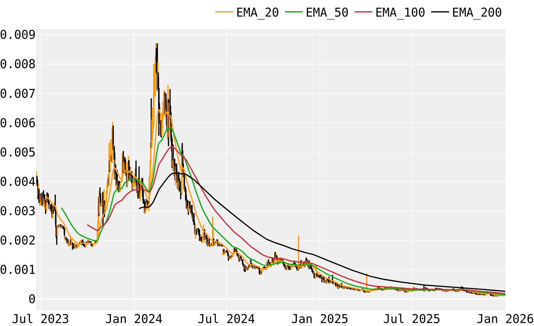 PulsePad PLSPAD Экспоненциальные скользящие средние