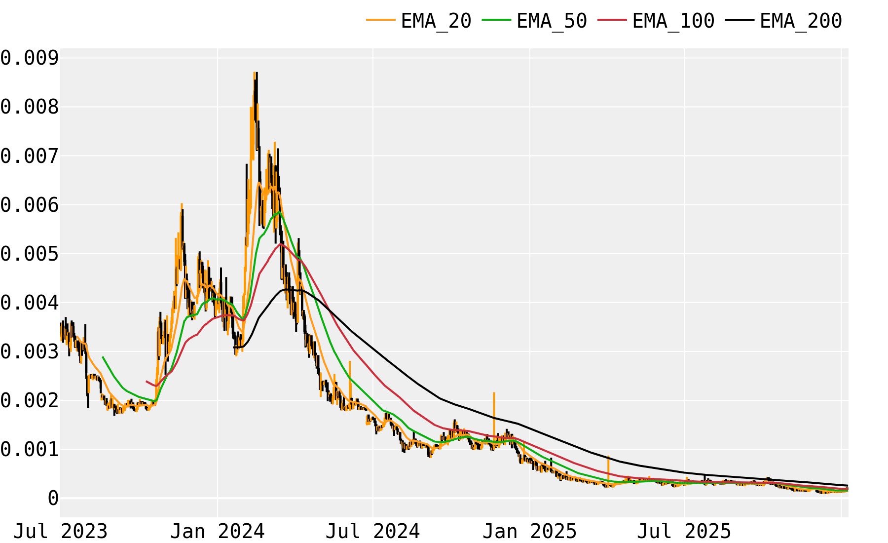 PulsePad PLSPAD Экспоненциальные скользящие средние