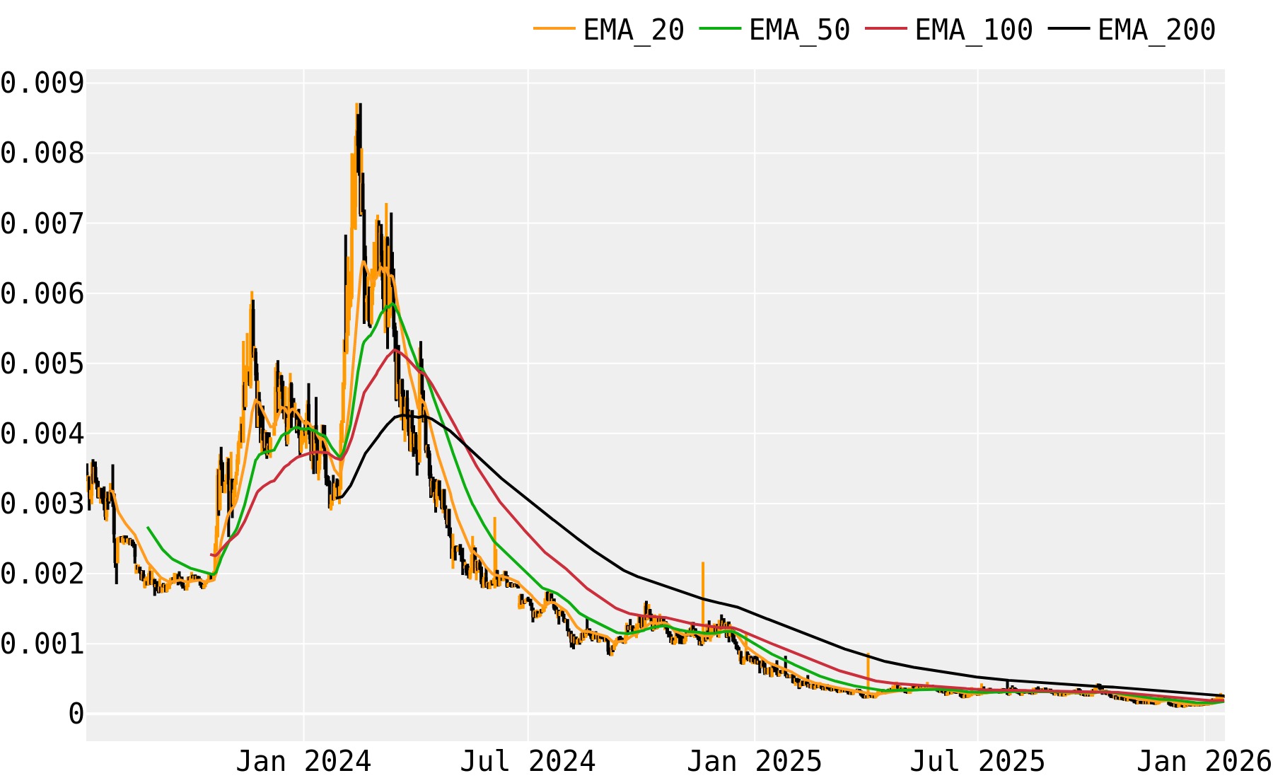 PulsePad PLSPAD Экспоненциальные скользящие средние