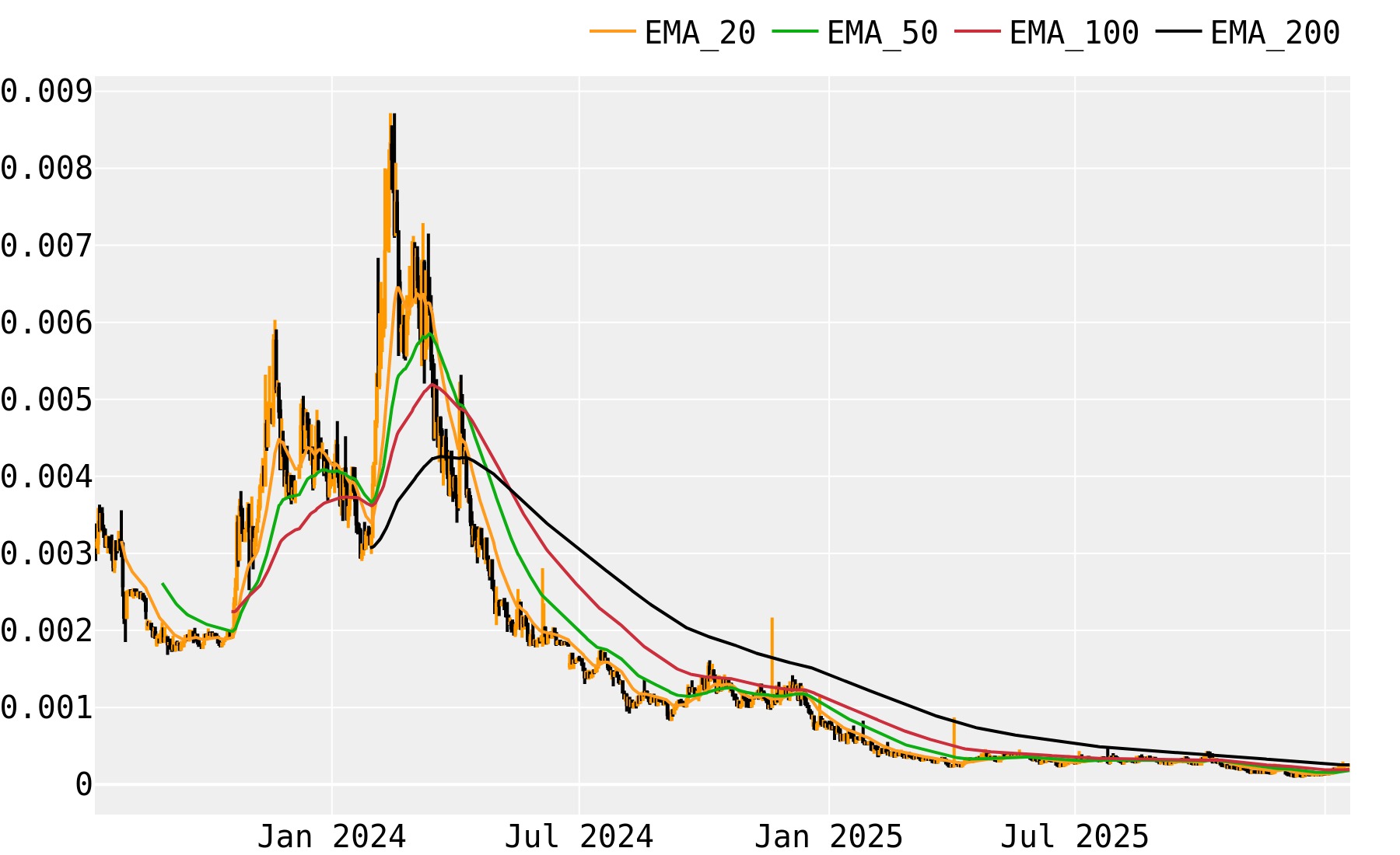 PulsePad PLSPAD Экспоненциальные скользящие средние