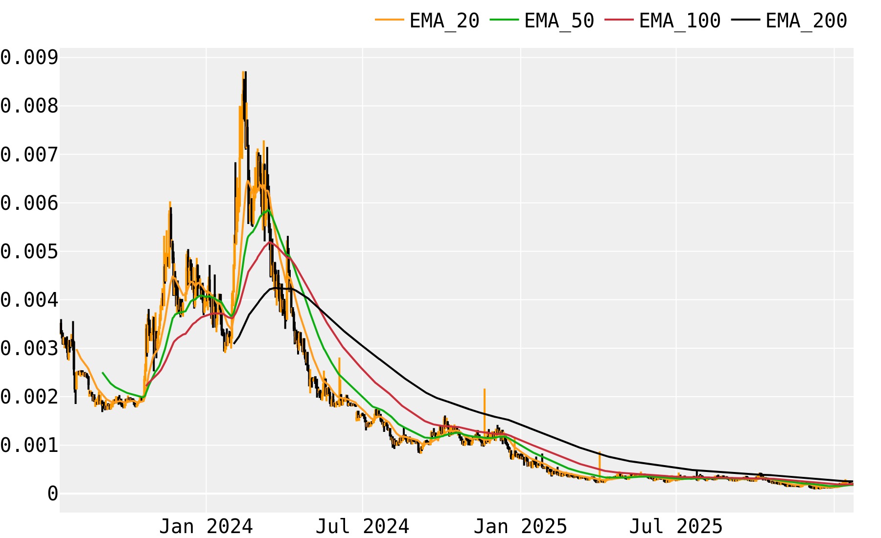 PulsePad PLSPAD Экспоненциальные скользящие средние