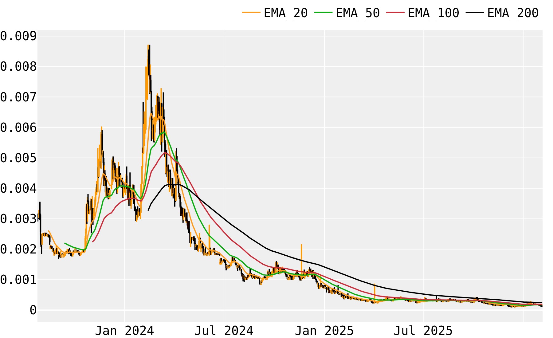 PulsePad PLSPAD Экспоненциальные скользящие средние