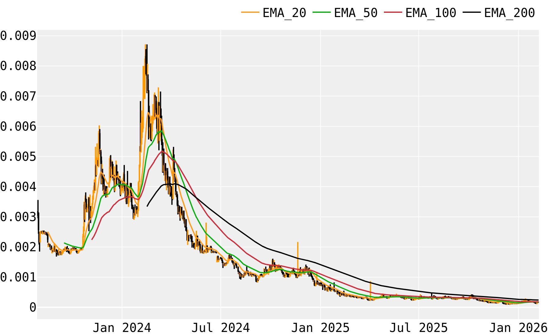 PulsePad PLSPAD Экспоненциальные скользящие средние
