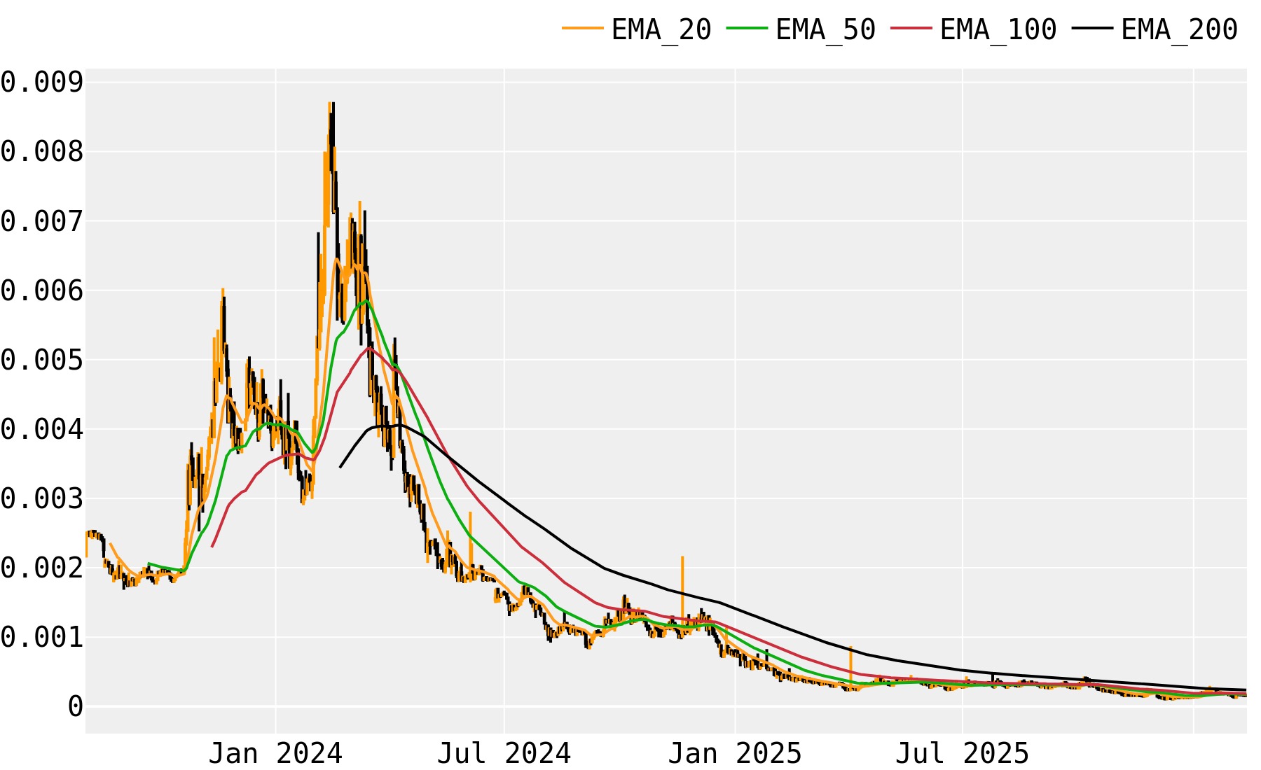 PulsePad PLSPAD Экспоненциальные скользящие средние