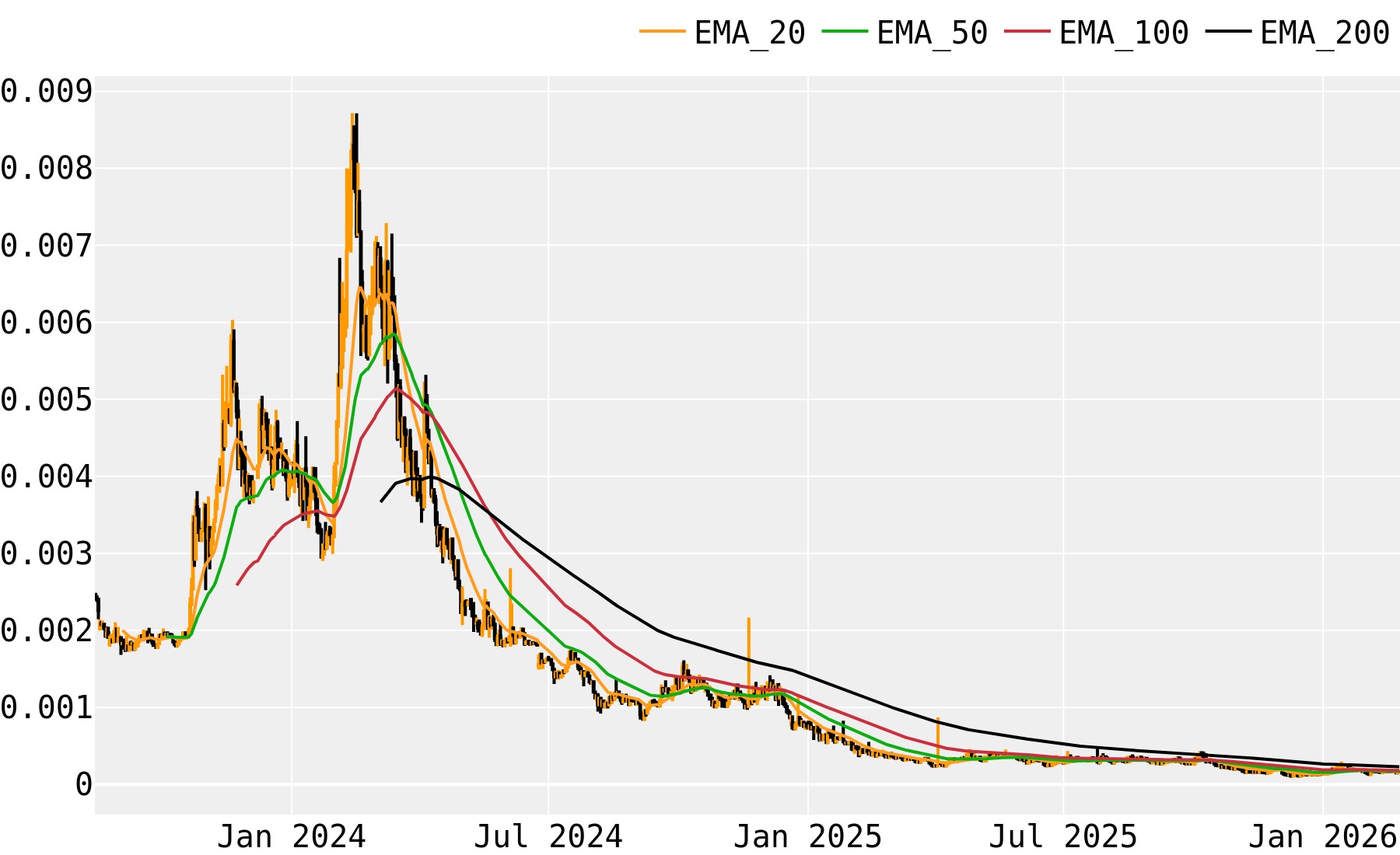 PulsePad PLSPAD Экспоненциальные скользящие средние