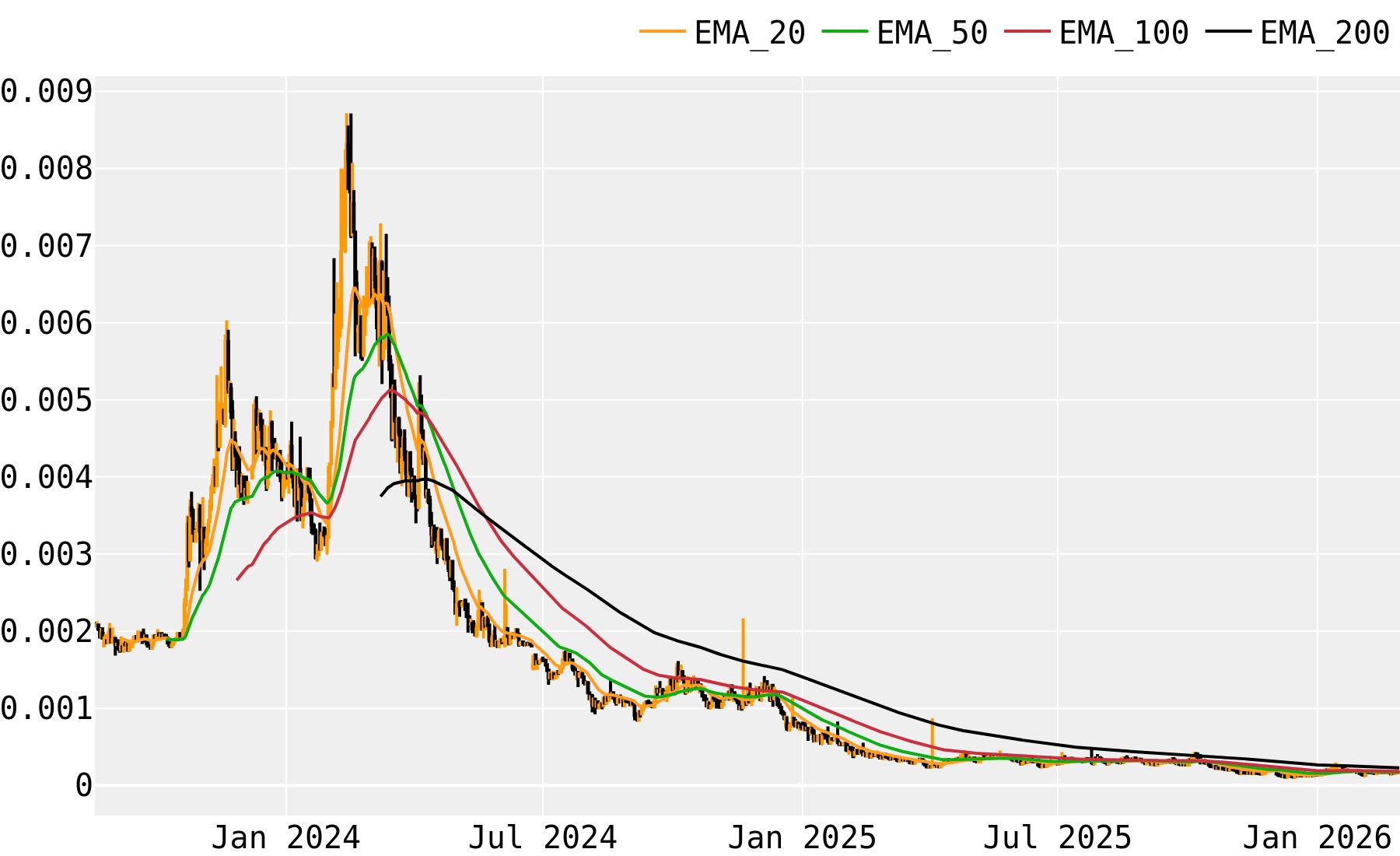 PulsePad PLSPAD Экспоненциальные скользящие средние