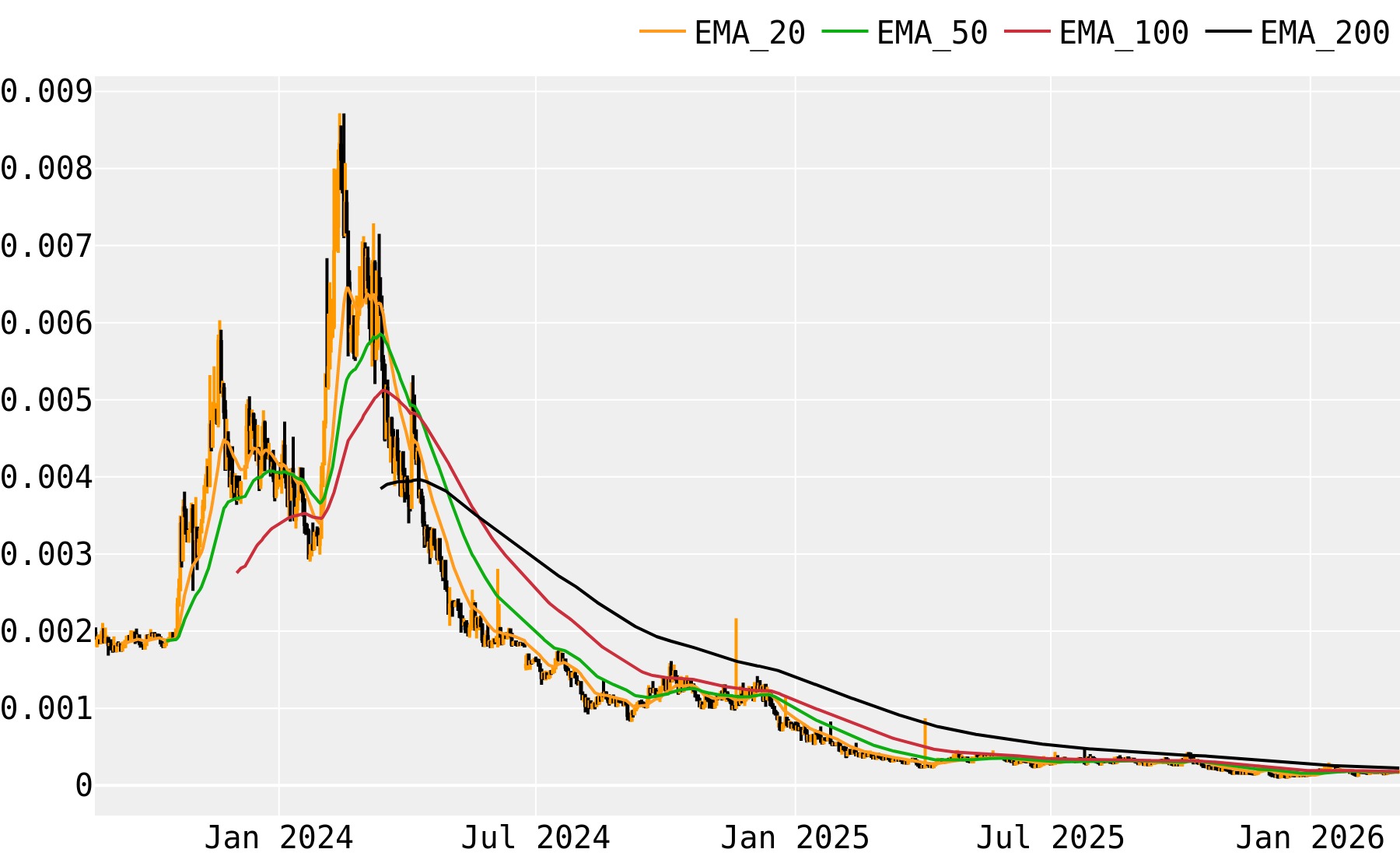 PulsePad PLSPAD Экспоненциальные скользящие средние