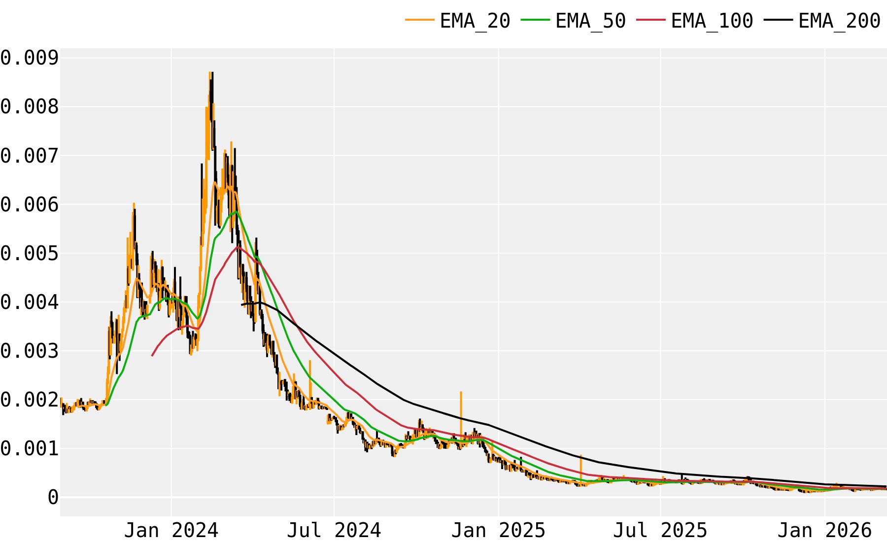 PulsePad PLSPAD Экспоненциальные скользящие средние