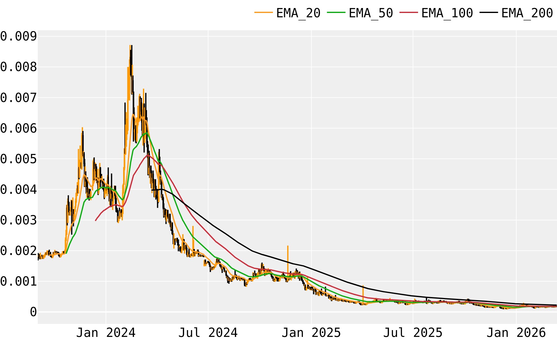 PulsePad PLSPAD Экспоненциальные скользящие средние