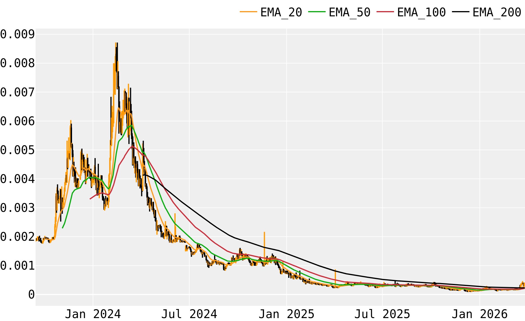 PulsePad PLSPAD Экспоненциальные скользящие средние