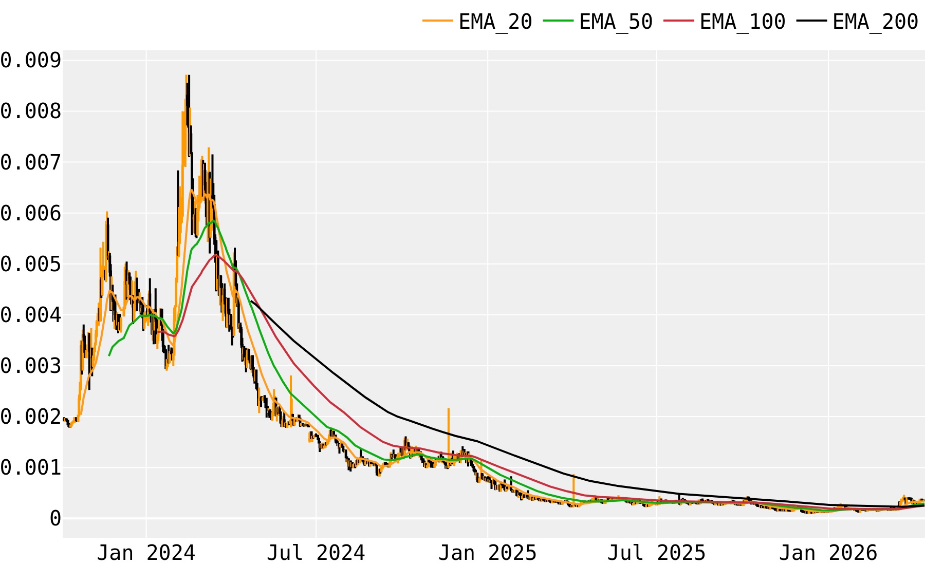 PulsePad PLSPAD Экспоненциальные скользящие средние