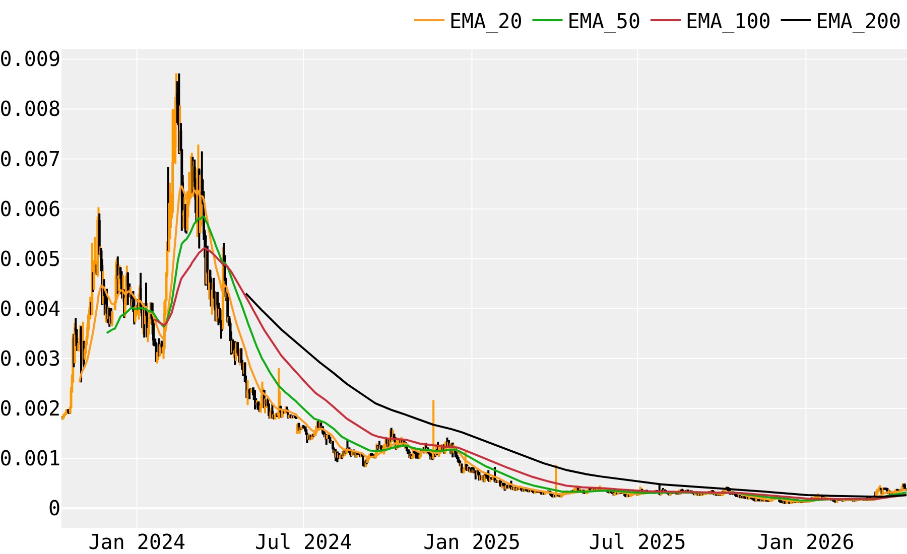PulsePad PLSPAD Экспоненциальные скользящие средние