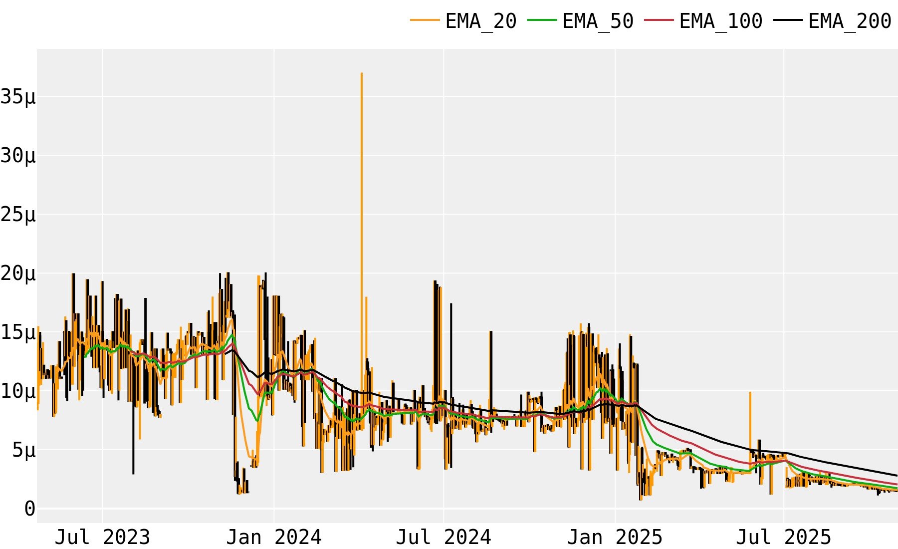 PumaPay PMA Exponential moving averages