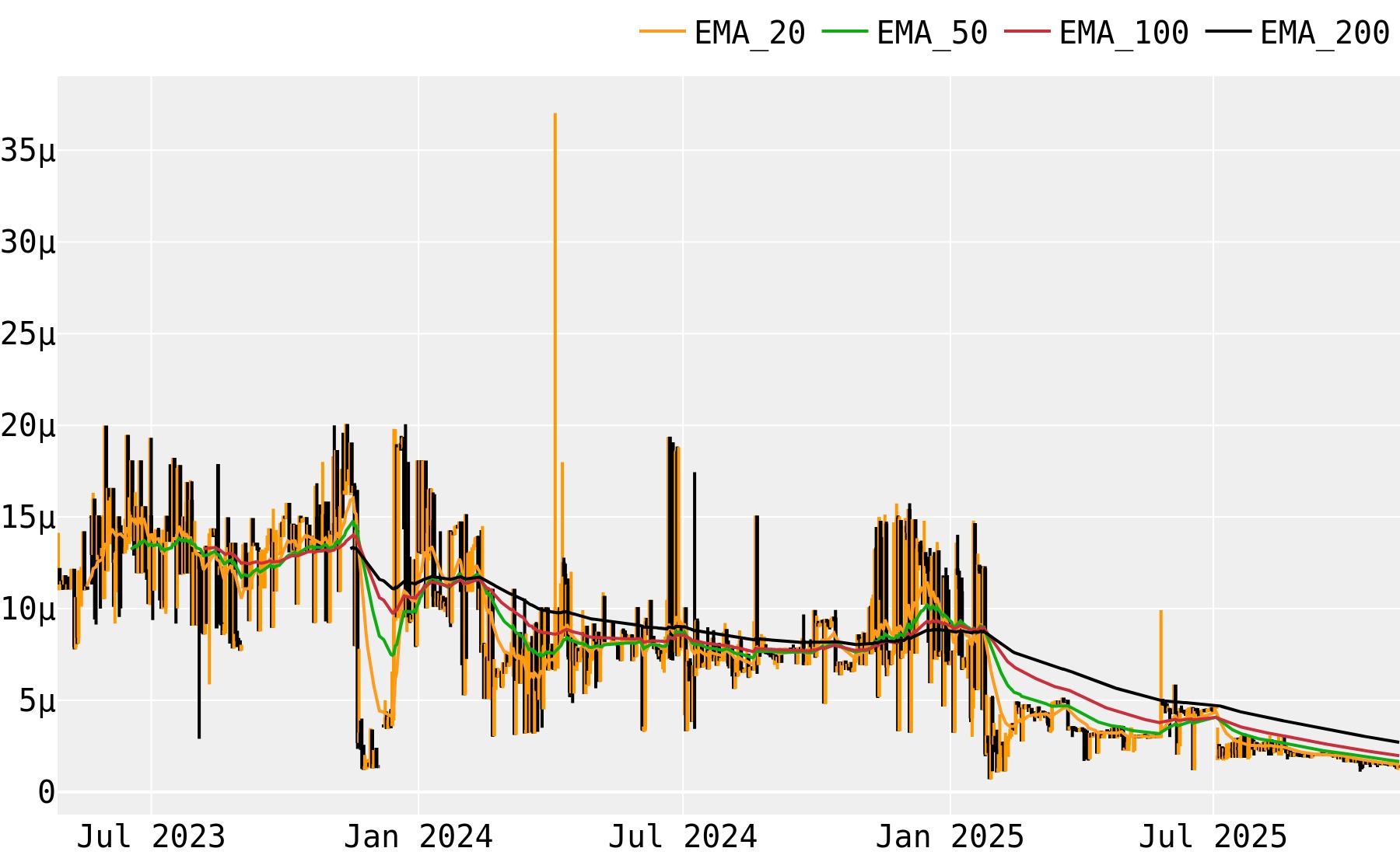 PumaPay PMA Exponential moving averages