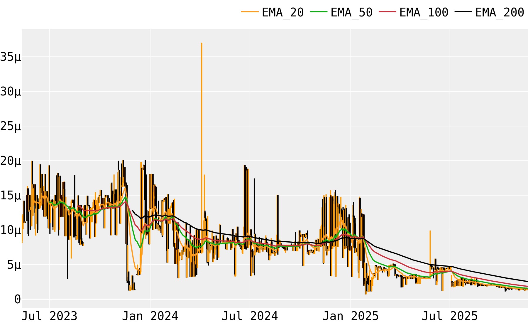 PumaPay PMA Exponential moving averages