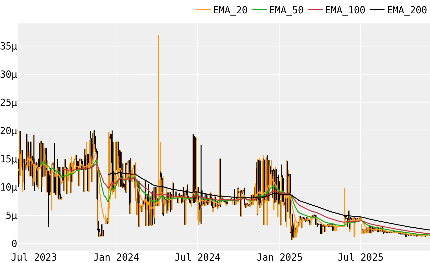 PumaPay PMA Exponential moving averages
