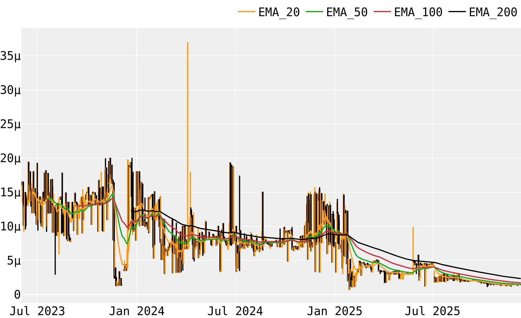 PumaPay PMA Exponential moving averages