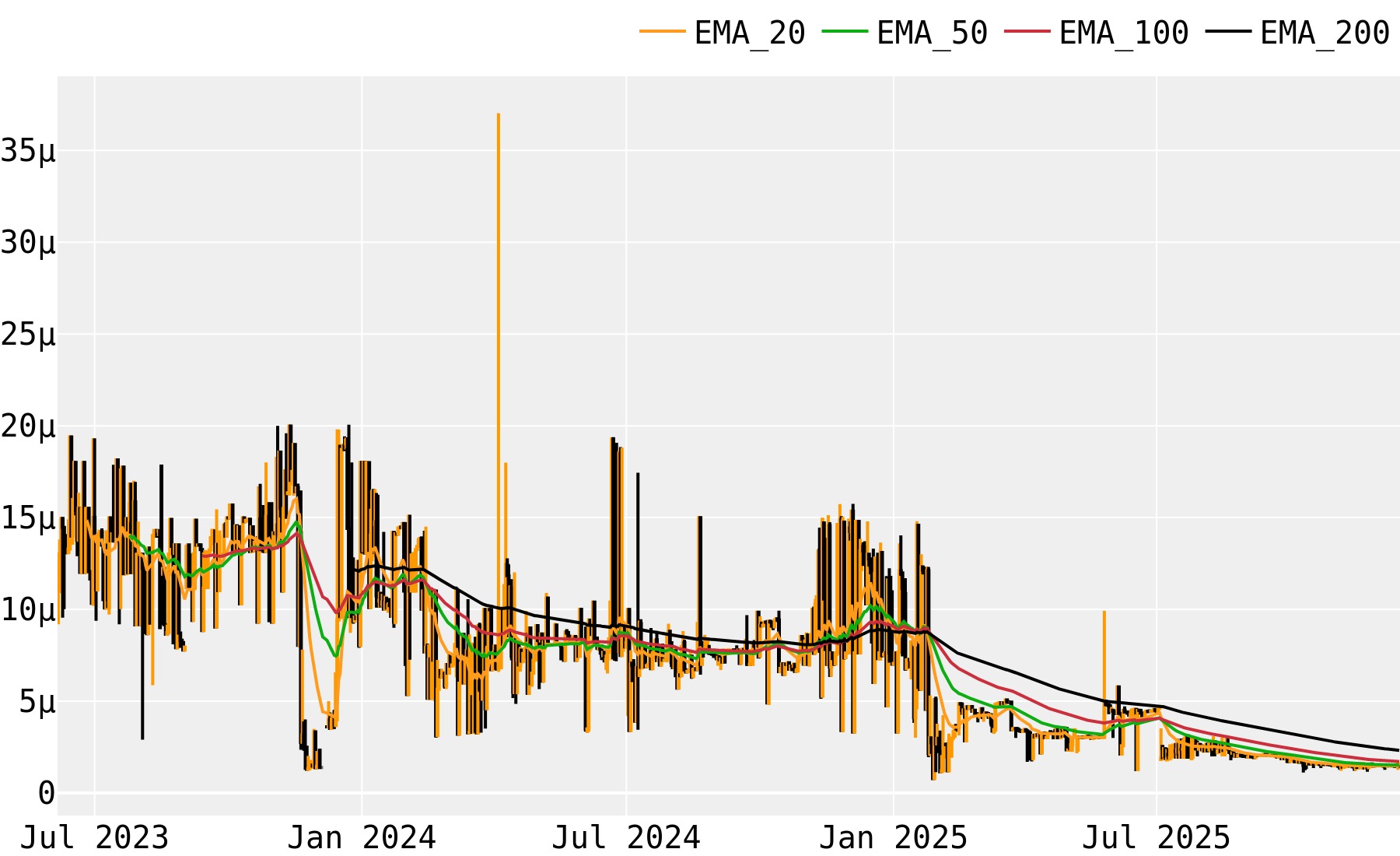 PumaPay PMA Экспоненциальные скользящие средние