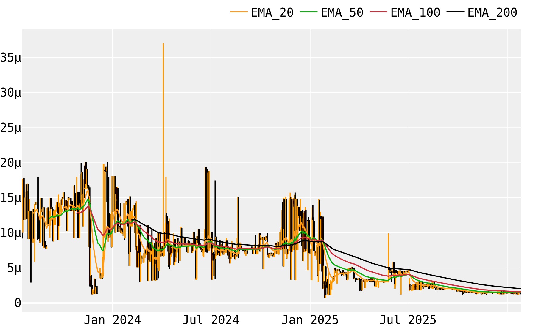 PumaPay PMA Экспоненциальные скользящие средние
