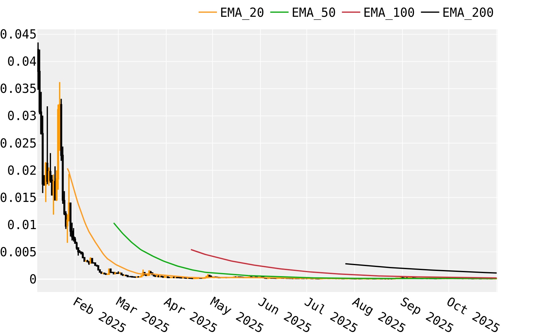 PUMPAI PUMPAI Exponential moving averages