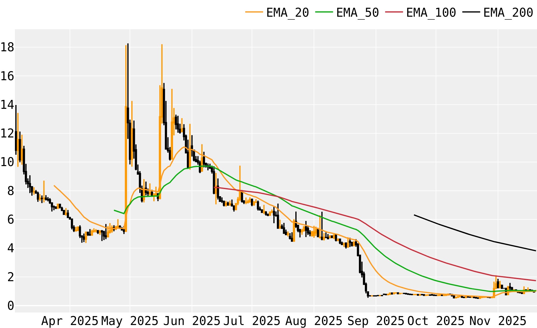 Pundi AI PUNDIAI Exponential moving averages
