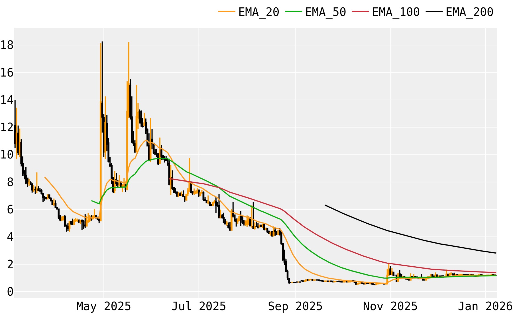 Pundi AI PUNDIAI Экспоненциальные скользящие средние