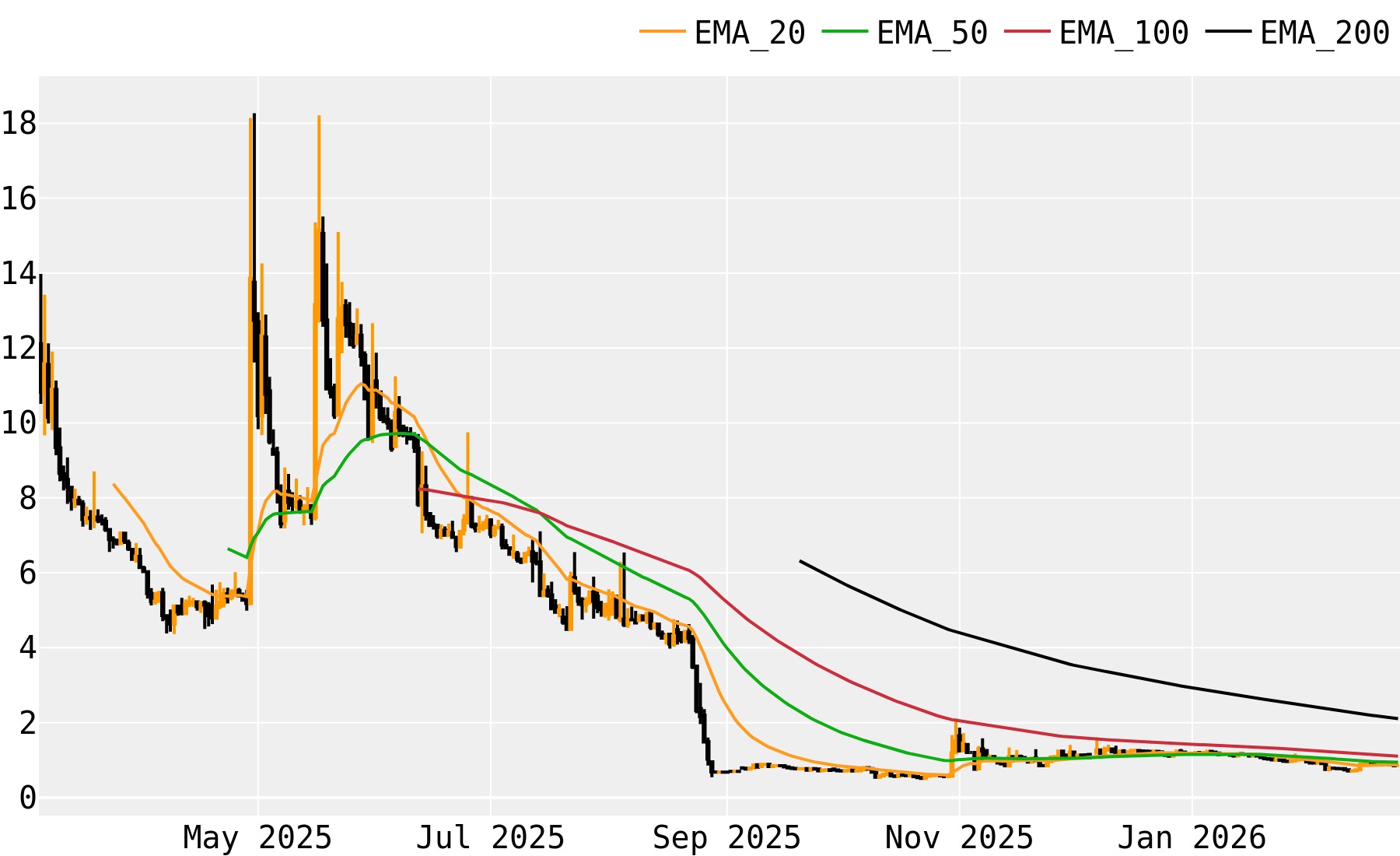 Pundi AI PUNDIAI Экспоненциальные скользящие средние