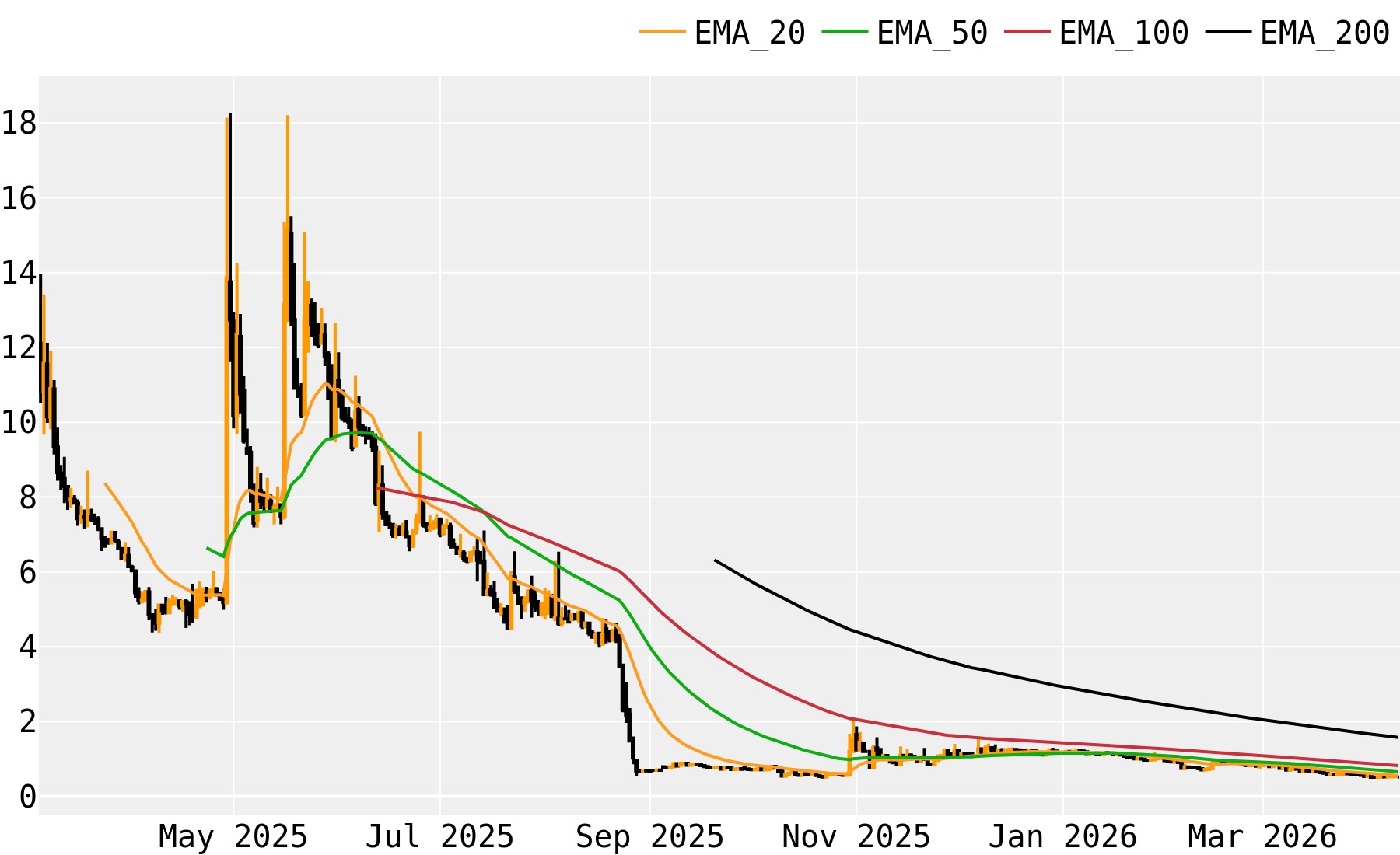 Pundi AI PUNDIAI Экспоненциальные скользящие средние