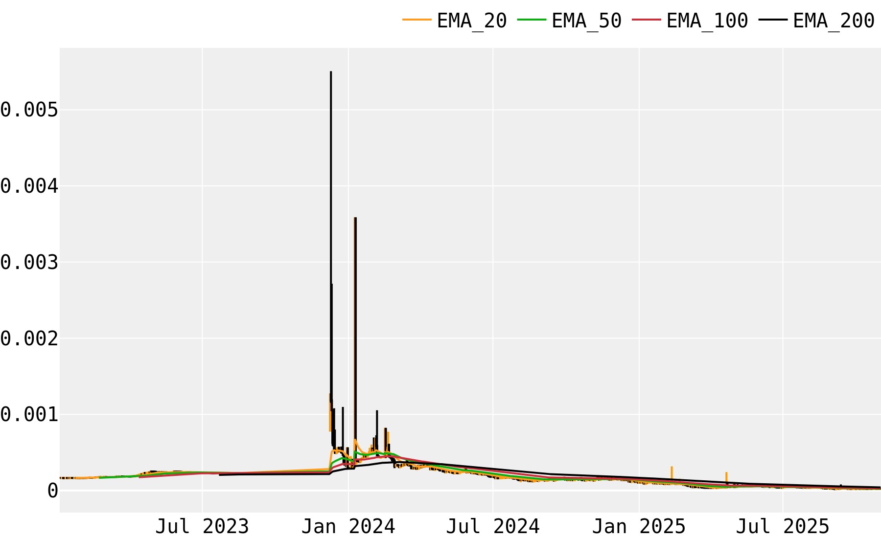 Pundi X PURSE Exponentiell gleitende Durchschnitte