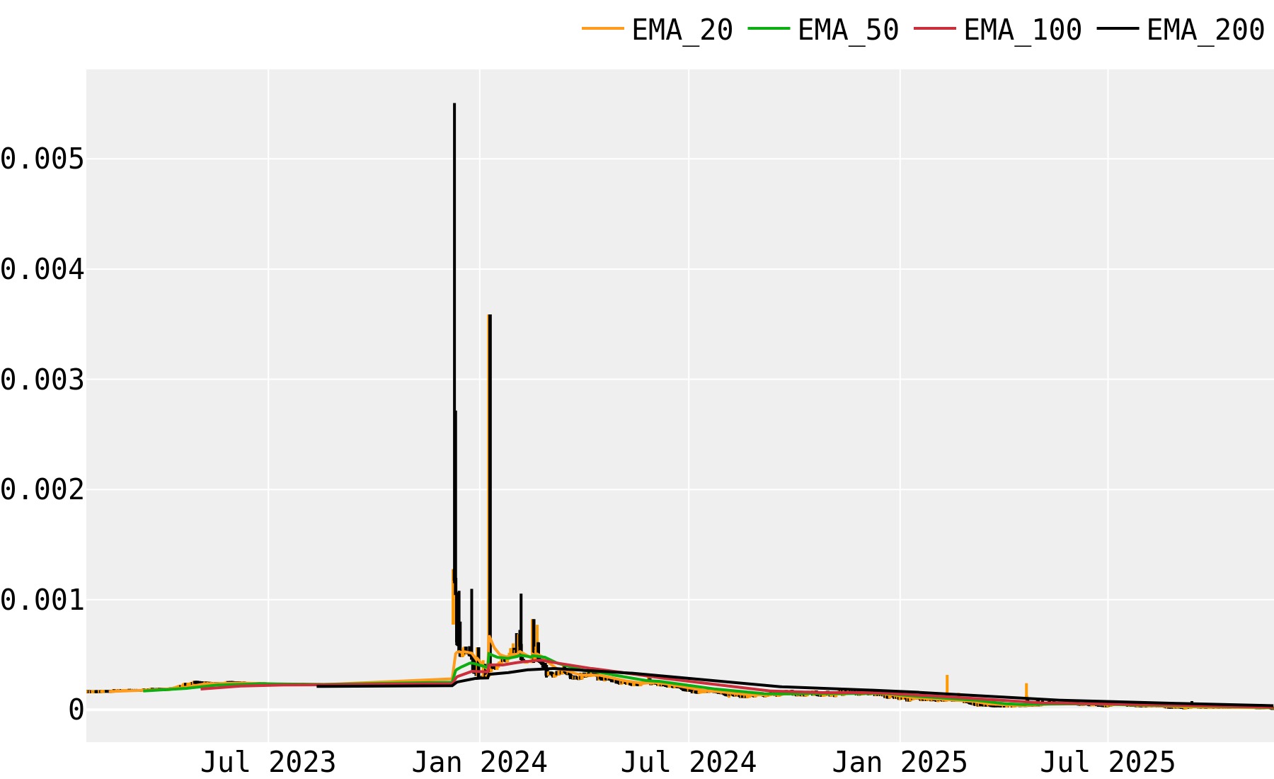 Pundi X PURSE PURSE Exponential moving averages