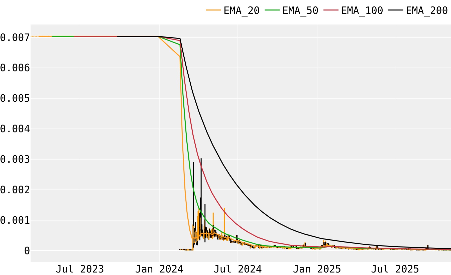 Pundi X [OLD] NPXS Exponential moving averages