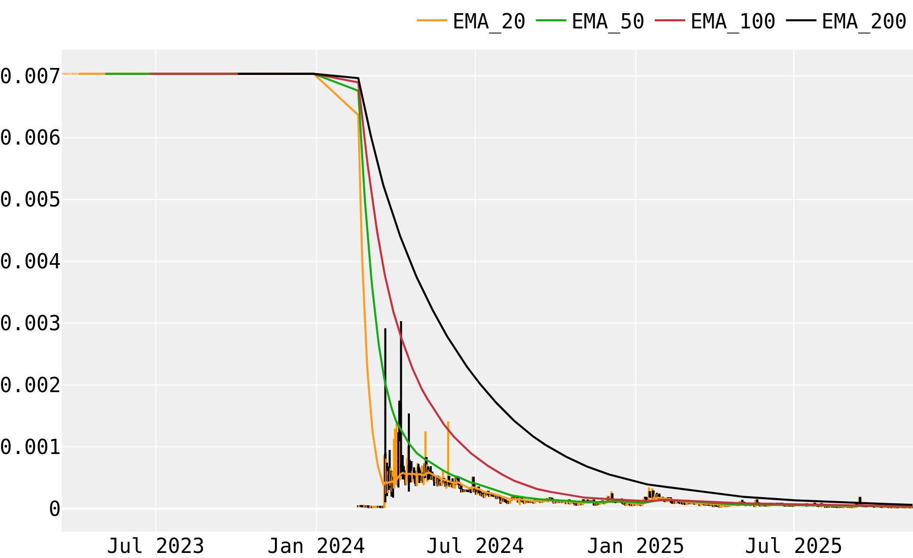 Pundi X [OLD] NPXS Exponential moving averages